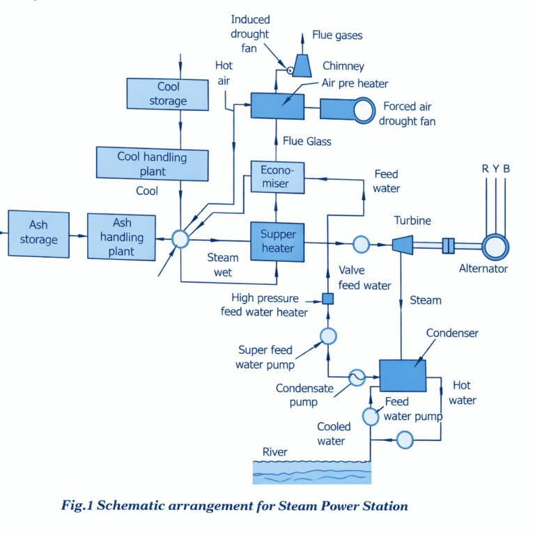 Classification of Power Stations