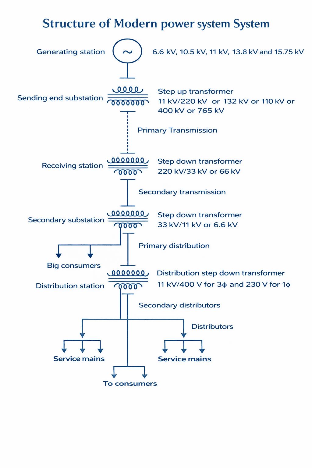 Structure of Power System