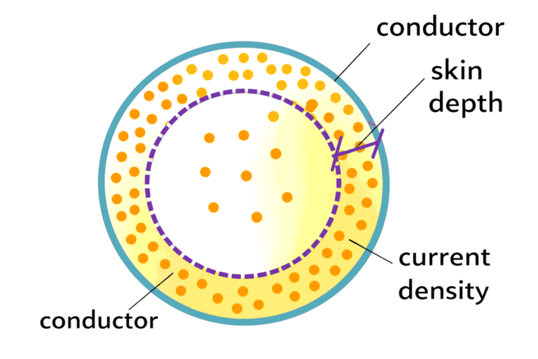 Skin Effect: Definition, Factors & Reduction Methods