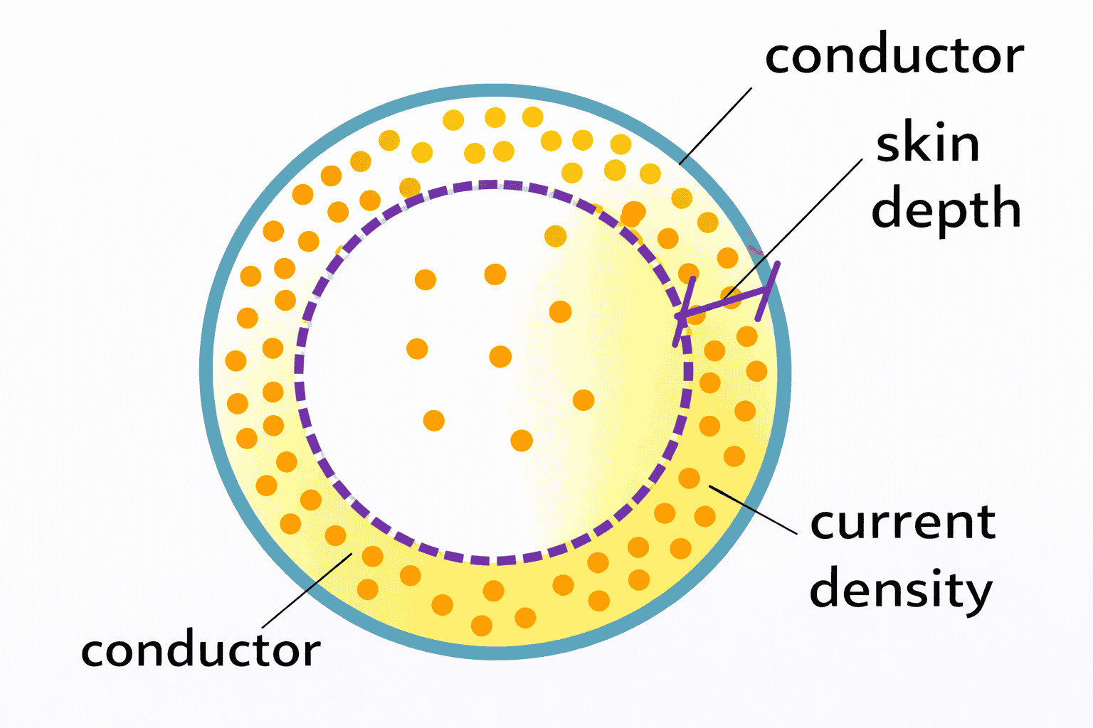 Skin Effect: Definition, Factors & Reduction Methods