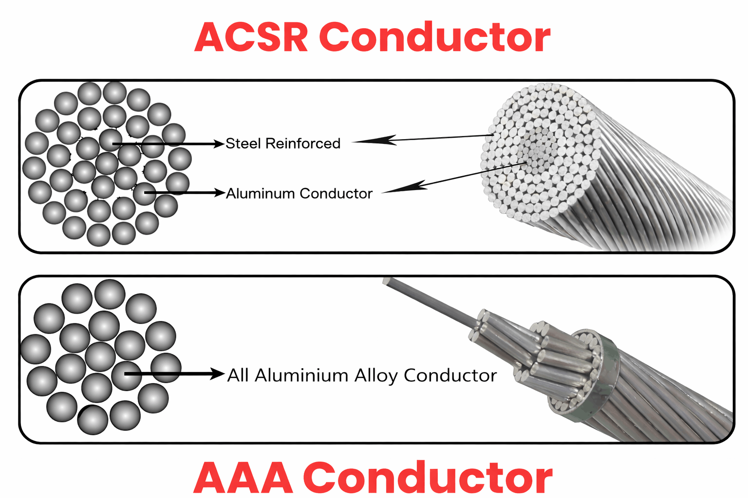 Types of Conductors Used in Transmission Lines