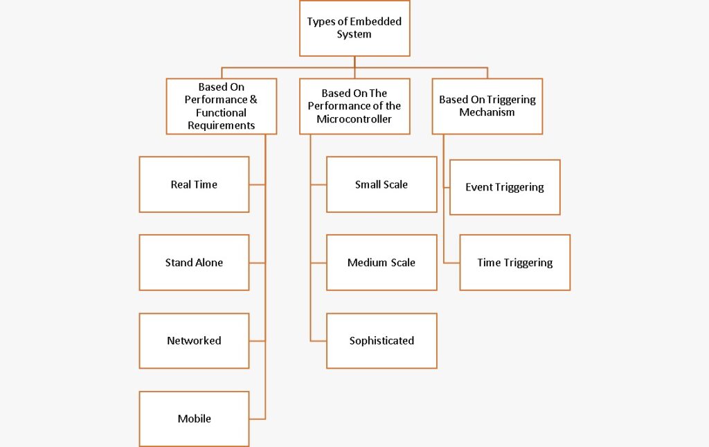 What is an Embedded System? Overview, Types, and Applications