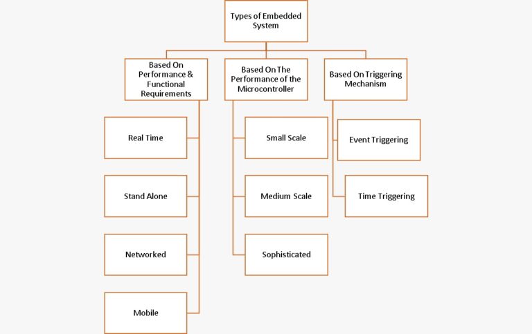 What is an Embedded System? Overview, Types, and Applications