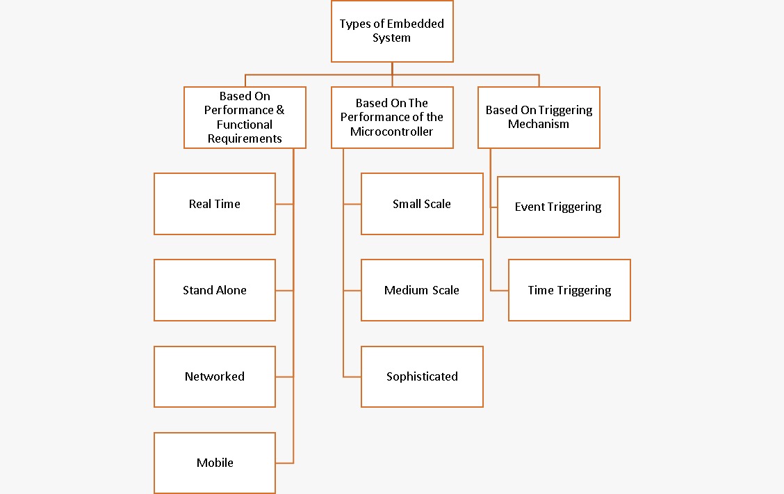What is an Embedded System? Overview, Types, and Applications