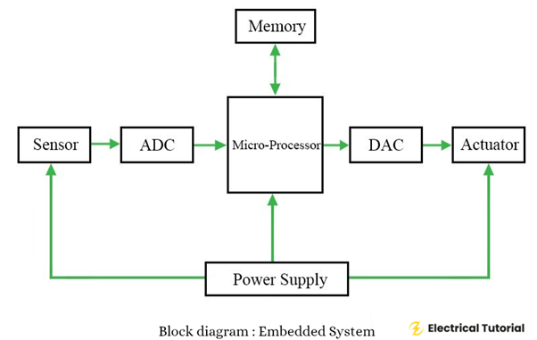 What is an Embedded System? Overview, Types, and Applications