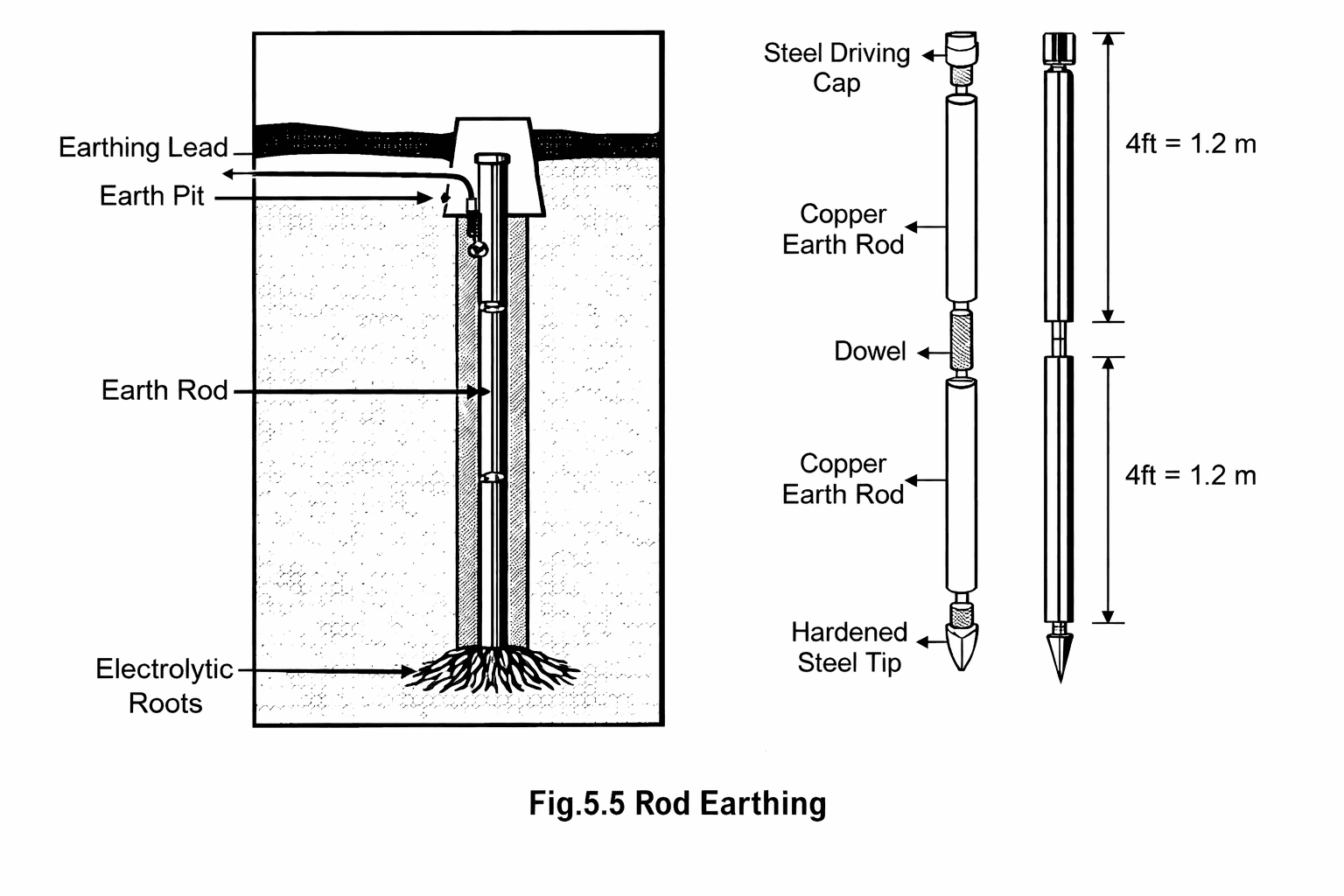 What is Earthing? Types and Importance of Earthing