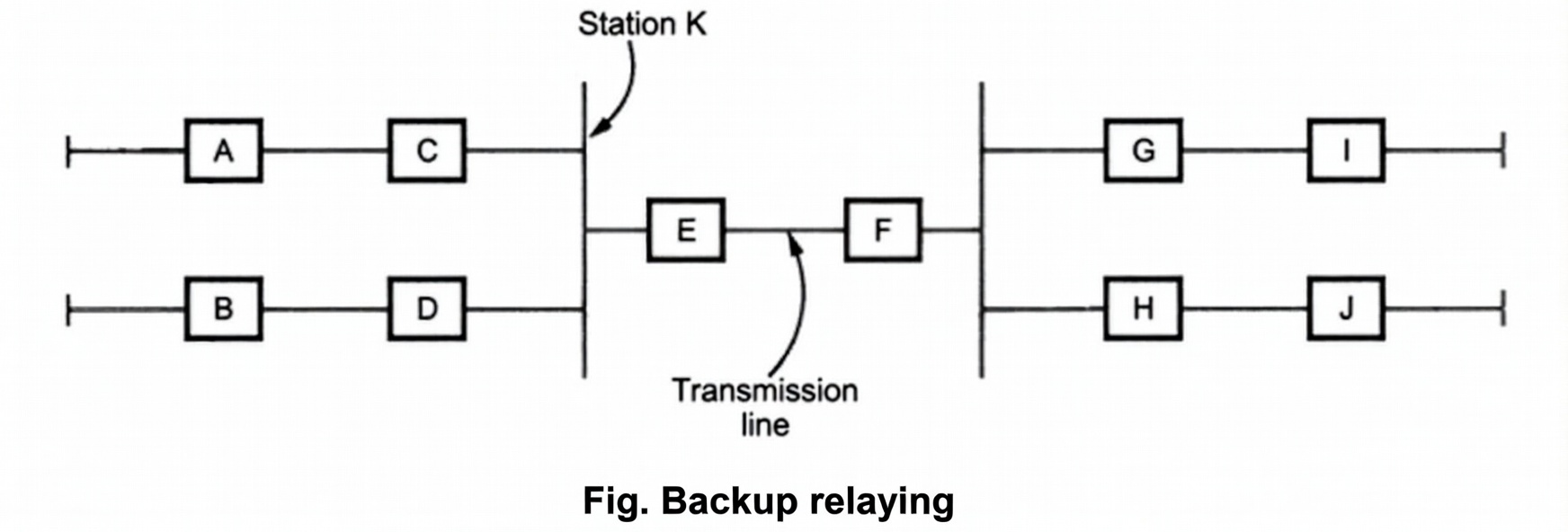 What is Primary and Backup Protection in Power System?
