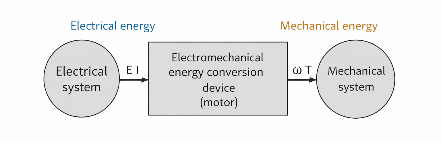 DC Motor : Construction, Working , Types and Applications