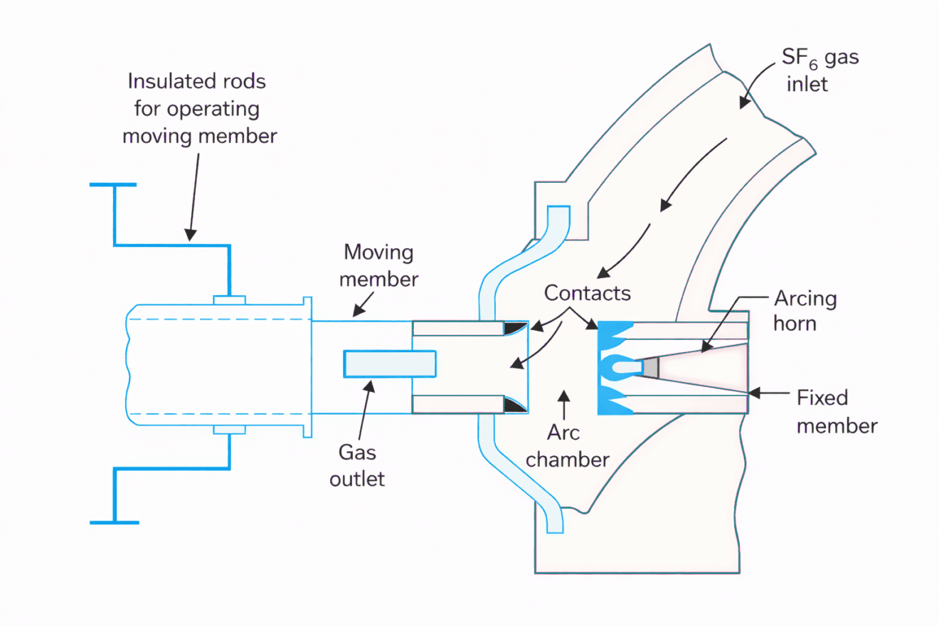 Sulphur Hexafluoride (SF₆) Circuit Breaker