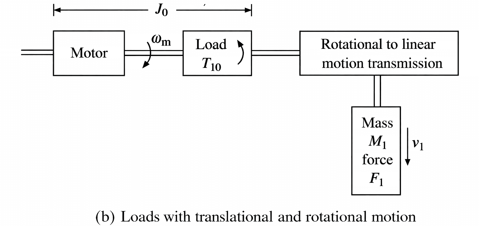 Equivalent Values of Drive Parameters
